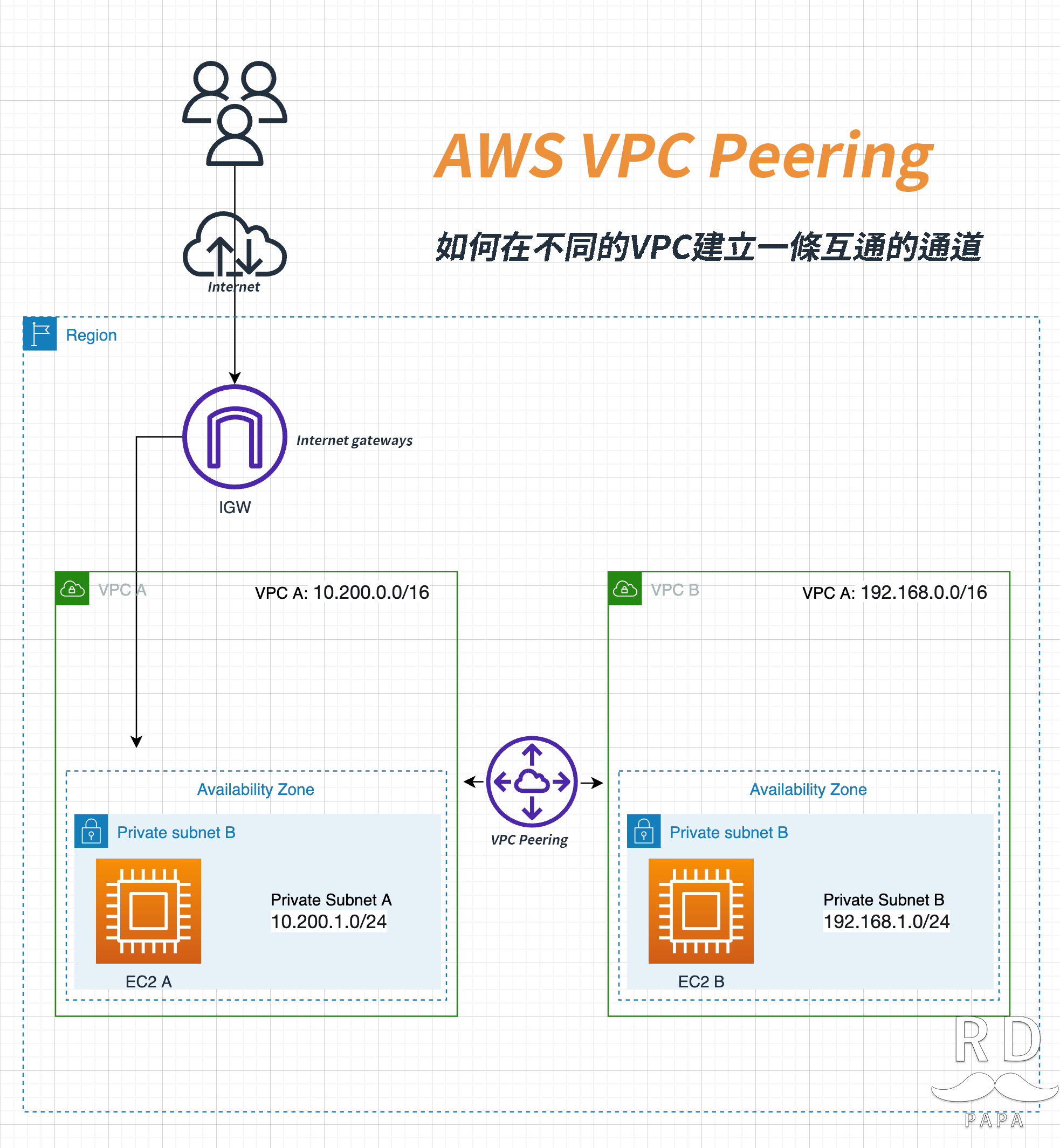 《AWS 教學–如何在不同的VPC建立一條可互通的通道》VPC Peering操作分享 | 學習筆記 - RD爸爸隨手記