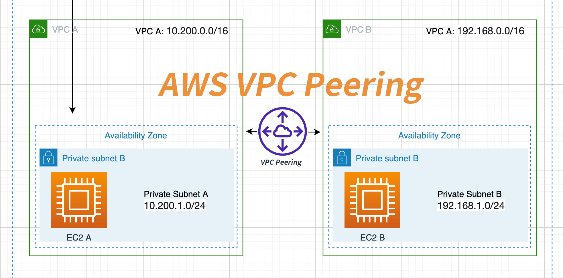 《AWS 教學–如何在不同的VPC建立一條可互通的通道》VPC Peering操作分享 | 學習筆記 - RD爸爸隨手記
